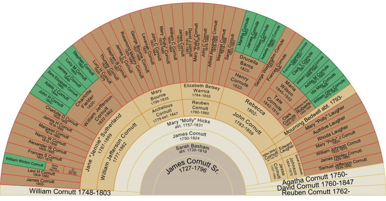 The Cornute Family – "I Am Because We Are"